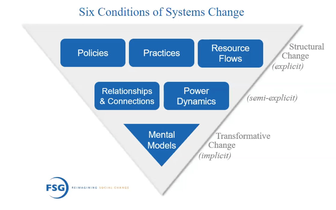 Global Living Room: Demystifying Systems Change with John Kania - HATCH Global Living Room: Demystifying Systems Change with John Kania - HATCH
